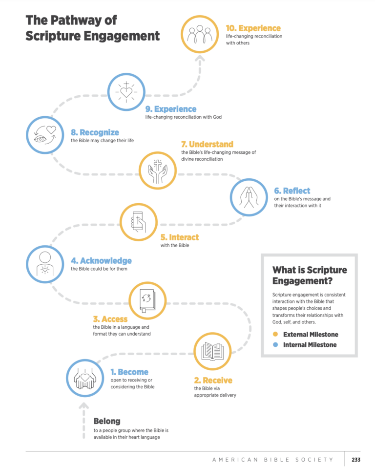 How to increase Bible engagement? – Get.Bible